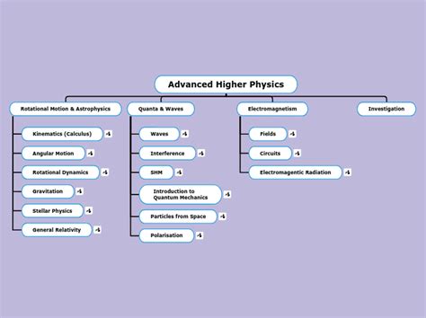 Advanced Higher PhysicsV0 1 Mind Map