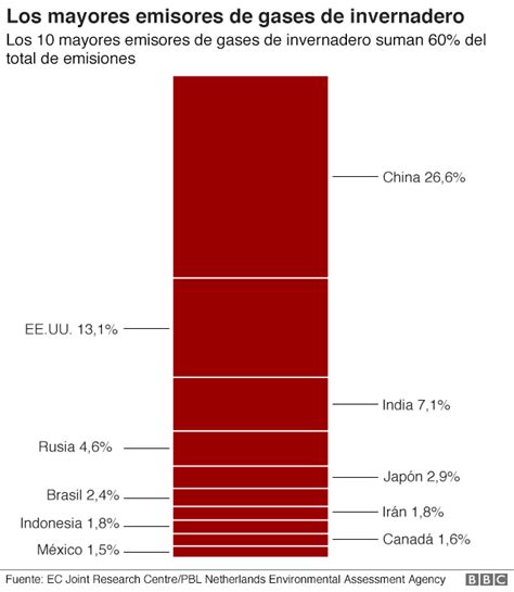 Cambio Climático Los 6 Gráficos Que Muestran El Estado Actual Del