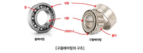 베어링의 모든 것 베어링의 원리 구조 종류 특징 볼베어링 롤러베어링 스러스트 베어링 등 네이버 블로그