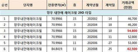 도안신도시 1단계 아파트 2020년 실거래가 내역 유성구편 네이버 블로그