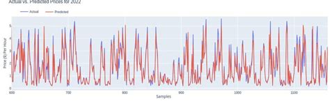 Comparison Of Actual And Predicted GPU Instance Subset Prices For 2022