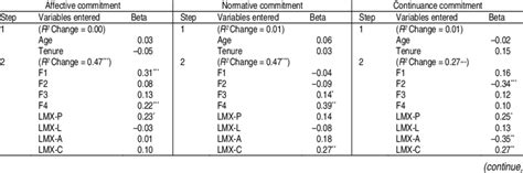 summary of hierarchical multiple regression analysis download table