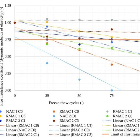 Frost Resistance Coefficient Determined From The Dynamic Modulus Of Download Scientific Diagram