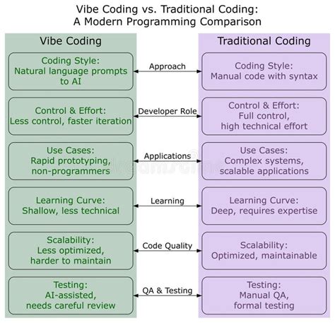 Vibe Coding Vs Traditional Coding Key Differences Use Cases And The Future Of Software