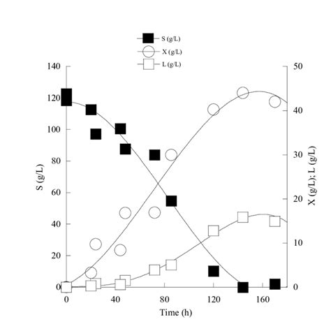 Kinetics Of Cryptococcus Curvatus Atcc 20509 Batch Cultivation In