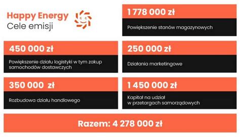 Ruszyła emisja Happy Energy. Celem 4,3 mln zł
