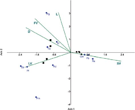 Canonical Correspondence Analysis Triplot Of Habitat Variables Green