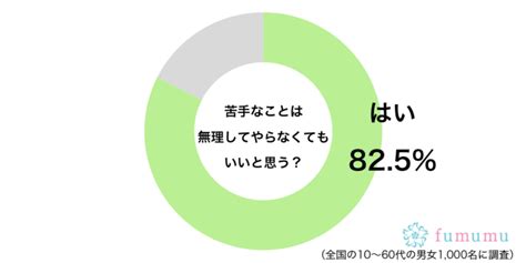 約8割の人が思っていた 「わざわざ無理してやらなくてもいいこと」に共感 Fumumu