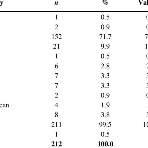 Frequency Of Participant Self Identification By Ethnicity Download
