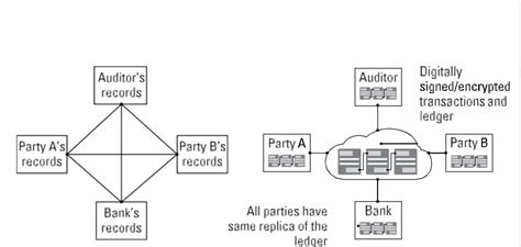 Propelling Business With Blockchains By Smarttopdev Medium