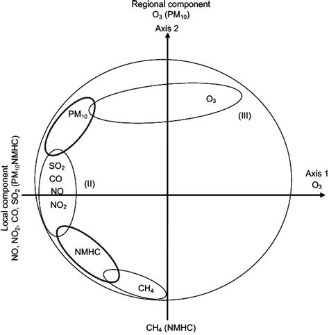 Projection Of Variables In The 1 × 2 Factorial Plane Representing 69