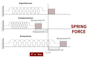 How Mechanical Springs Store Energy Principles Types And Applications