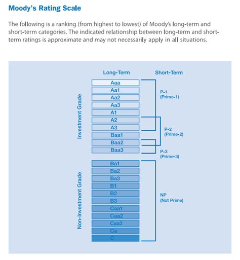 Credit Ratings Whats The Default Risk In The Business Skillfine