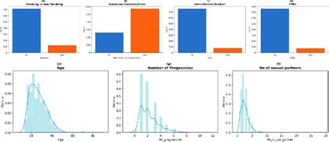 Count Plots And Density Plots A The Number Of Patients Who Smoke B Download Scientific