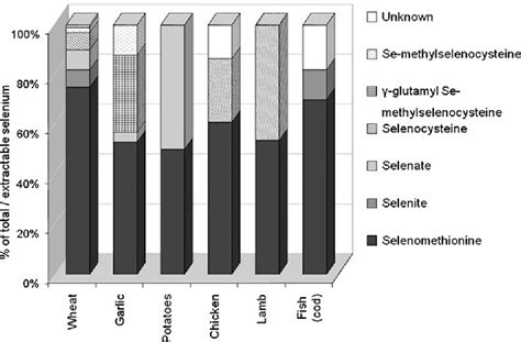 Selenium Compound Metabolic Process Semantic Scholar
