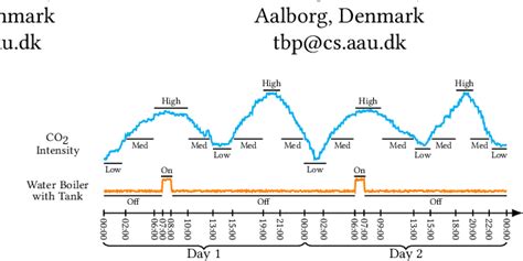 Figure 1 From Efficient Temporal Pattern Mining In Big Time Series