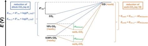 Co2 集成捕获和电化学转化的最大效率和比较效率计算acs Energy Letters X Mol