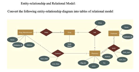Solved Entity Relationship And Relational Model Convert The