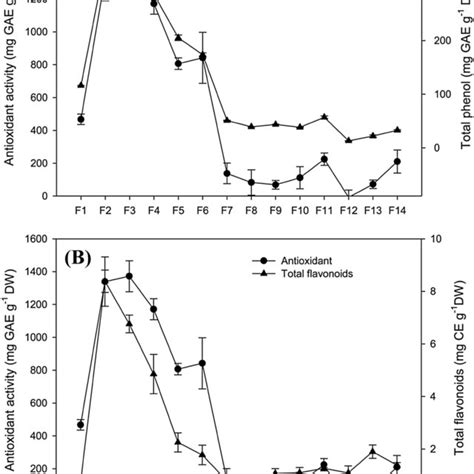 Correlation Between Antioxidant Activity And Total Phenol A And Total