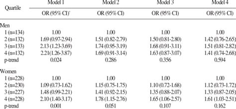 Adjusted Odd Ratios Of The Metabolic Syndrome By Sex Specific Quartiles