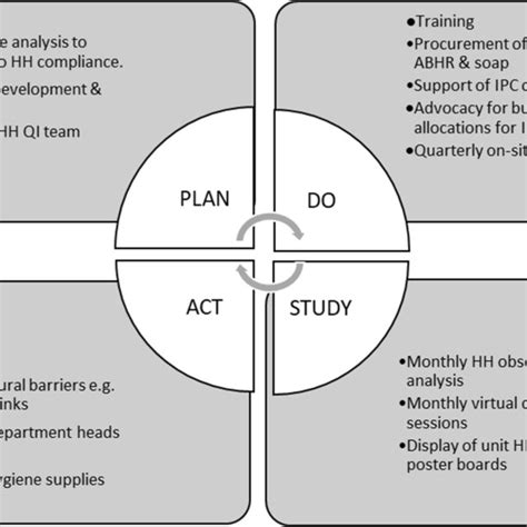Pdsa Cqi Framework For Hh Improvement Download Scientific Diagram