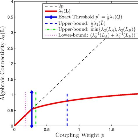 Pdf Exact Coupling Threshold For Structural Transition Reveals Diversified Behaviors In