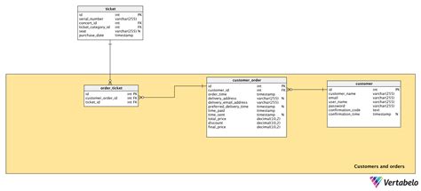 A Data Model For Online Concert Ticket Sales Vertabelo Database Modeler