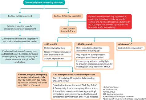 Investigating Cortisol Excess Or Deficiency A Practical Approach The Bmj