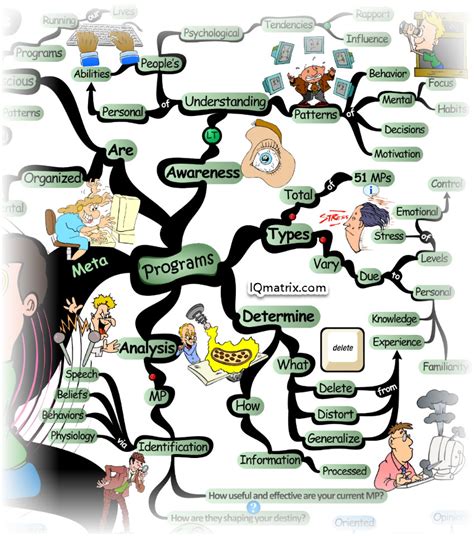 Nlp Meta Programs What They Are And How To Utilize Them Artofit