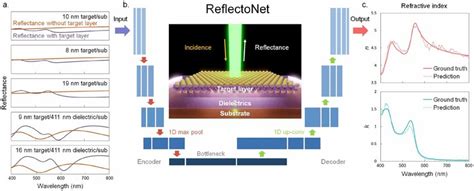 Overall Workflow Of Refractive Index Prediction A Input Of 5 Pairs