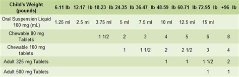 Dosage Information For Tylenol Motrin Or Advil Benadryl Pediatric