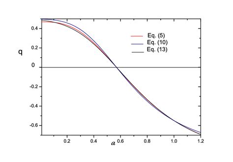 Evolution Of The Deceleration Parameter In Terms Of The Scale Factor
