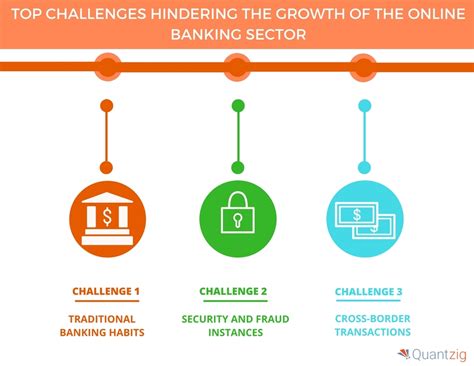 Major Challenges Faced By The Online Banking Industry Quantzig Business Wire