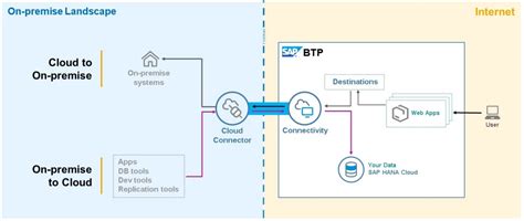 Solved Which Type Of Service Can I Connect For On Premise SAP Community