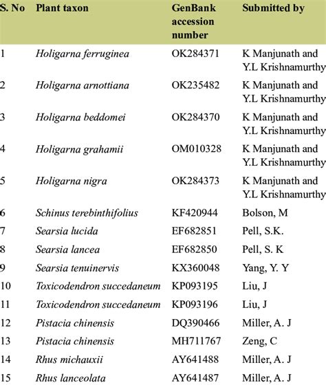 Archived Data For Phylogenetic Tree Construction Download Scientific Diagram