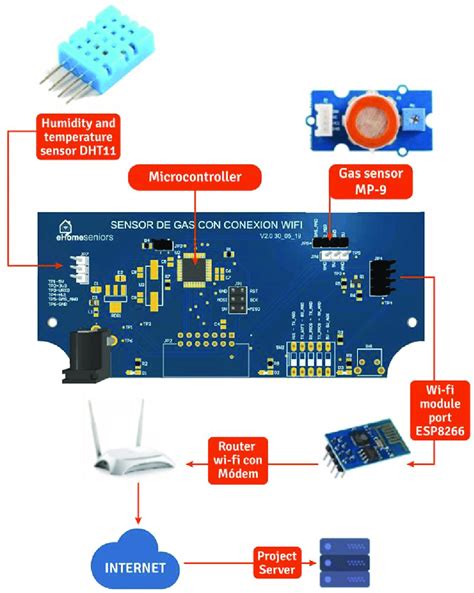 Dht11 Sensor And Data Capture Process Download Scientific Diagram
