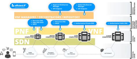 DDI For G Infrastructures DNS DHCP IPAM EfficientIP