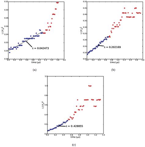 Evolution Of The Number Of Aggregates Represented As N −12 A Vs T In Download Scientific