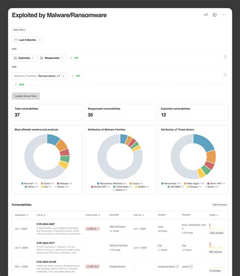 8 Examples Of Feedly Vulnerability Dashboards Feedly