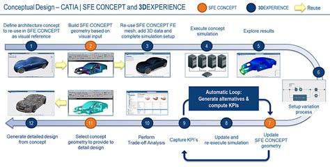 Catia Sfe Concept Connected To 3dexperience