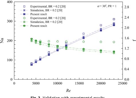 Figure 1 From Numerical Investigation On Turbulent Forced Convection