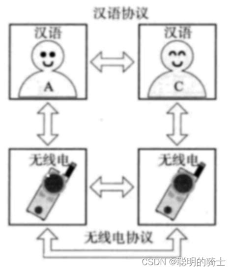 网络编程基础 Csdn博客