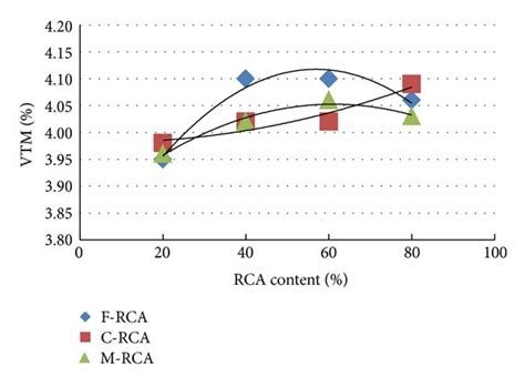 A Density Of SMA Specimens B Air Voids Of SMA Specimens C