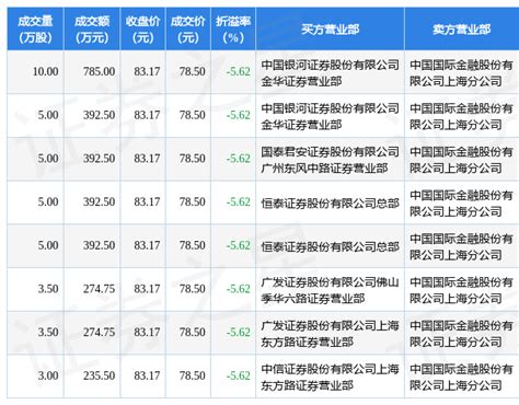 3月9日南微医学发生8笔大宗交易 成交金额3140万元数据指标年内