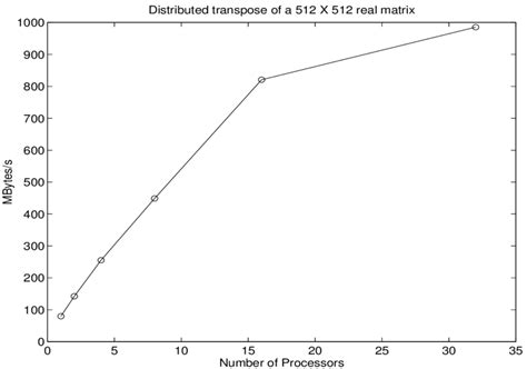 Distributed Transpose Of A 512 512 Matrix On The Cray T3D Of Around 2 5