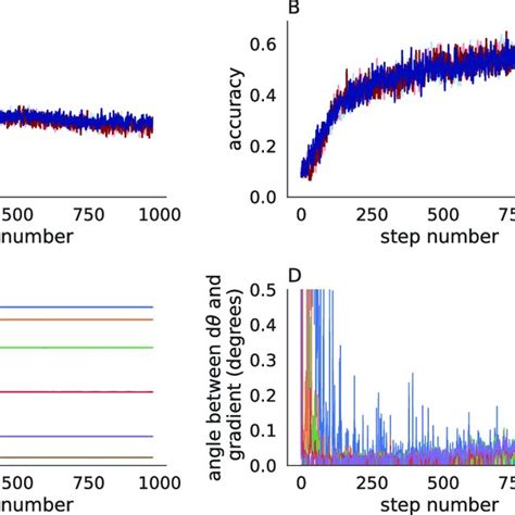 predictive coding modified by the fixed prediction assumption with η