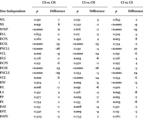 Pairwise Differences Based On Character Measurements Expressed As