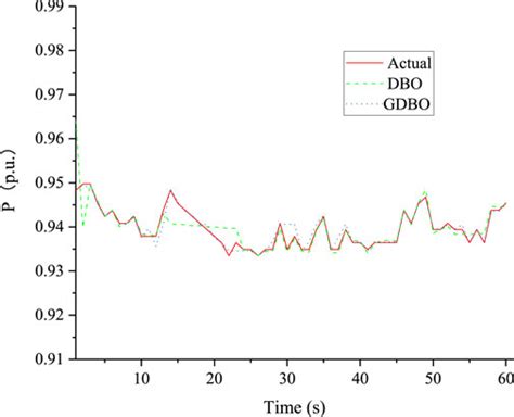 frontiers parameter identification method of load modeling based on