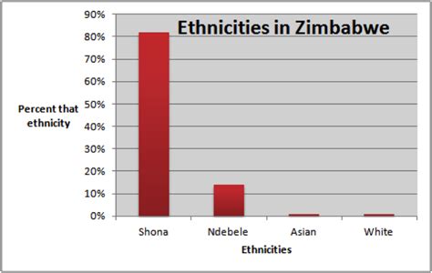 Zimbabwe Ethnicities ﻿ap Pingped Project 2016