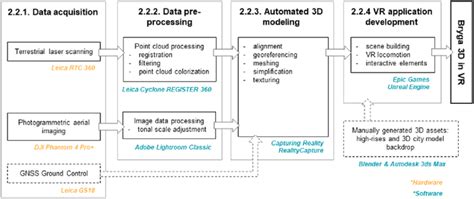 General Workflow Of The Bryga Park Deck Vr Application Development